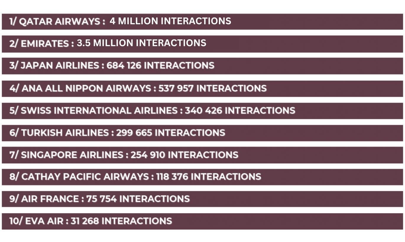 Qatar Airways, The Most Influential Airline on Social Media