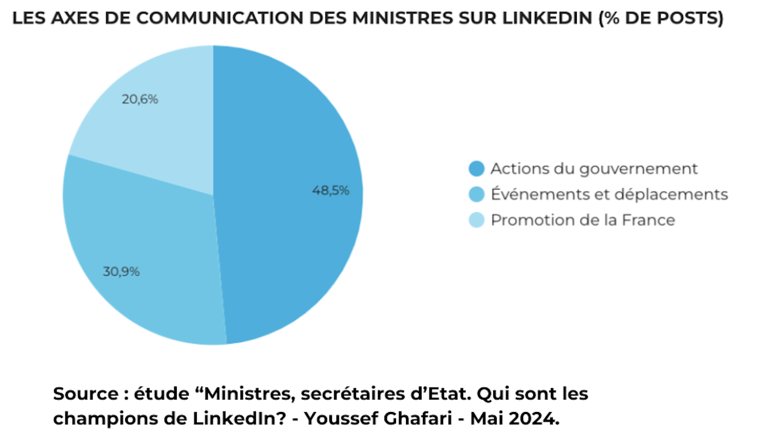 LinkedIn, nouveau terrain de jeu des Ministres