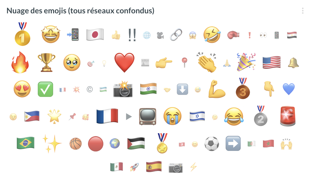 Jeux Olympiques 2024 : rétrospective de l’engouement sur les réseaux ...