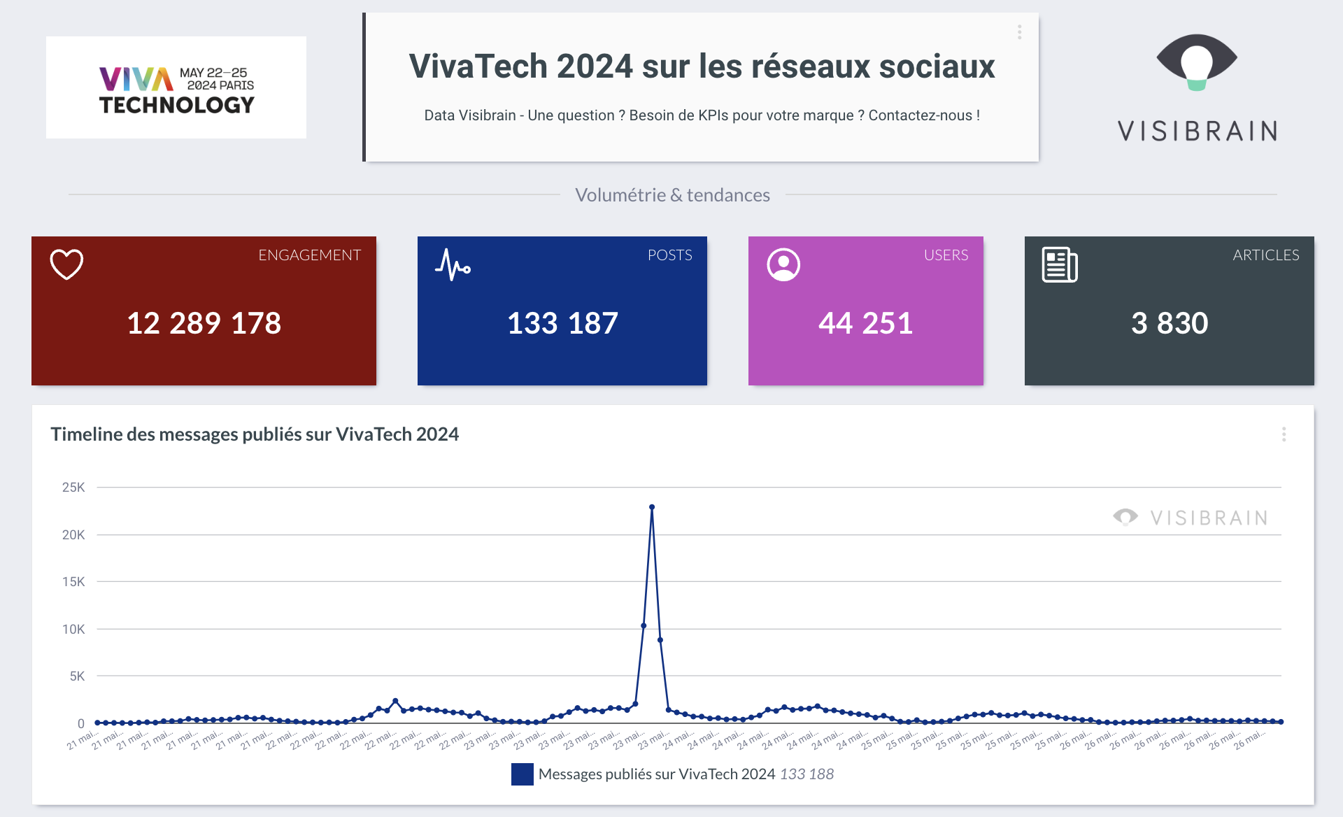 Quel est le bilan social media de VivaTech 2024