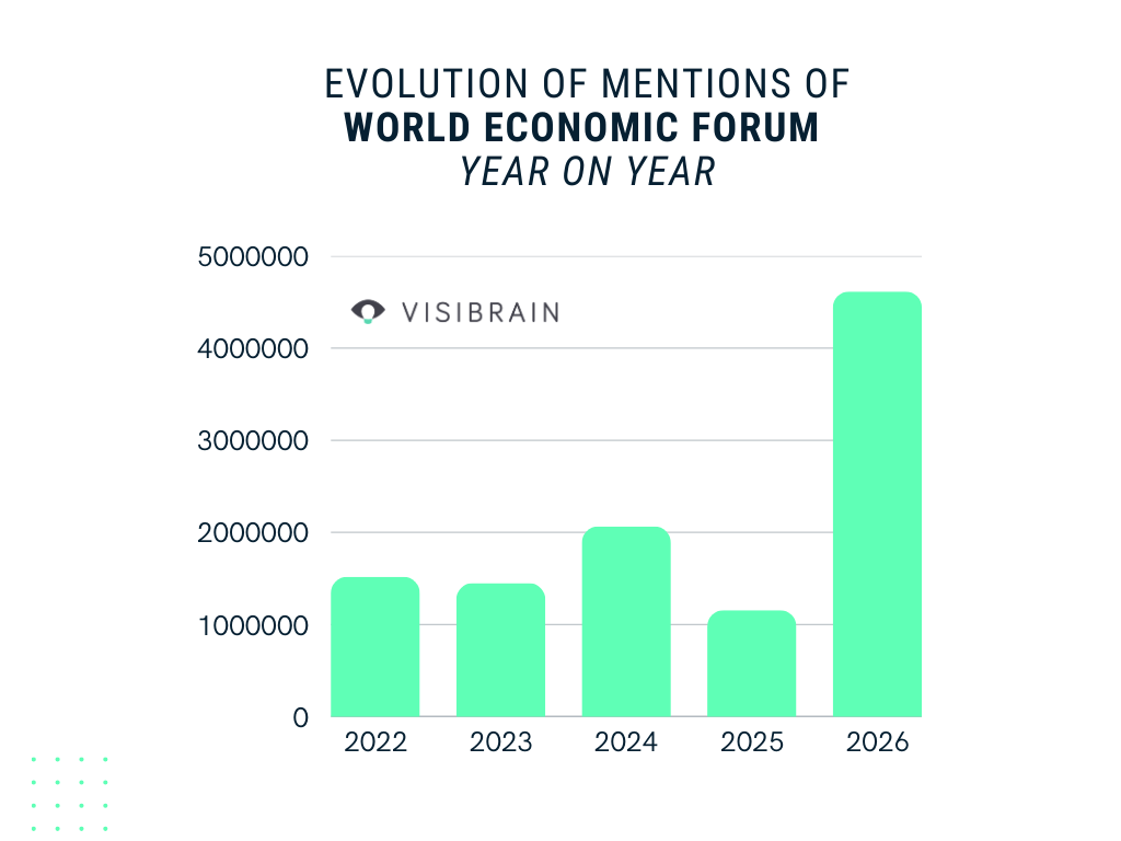 World Economic Forum 2026: Donald Trump Dominating Online Conversations